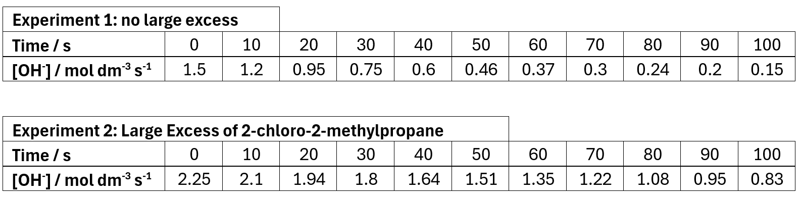 Concentration / Time Graphs Questions – Mr Cole Chemistry